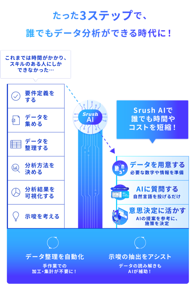 データ統一クラウド｜データを誰にとっても身近なものにする｜株式会社Srush