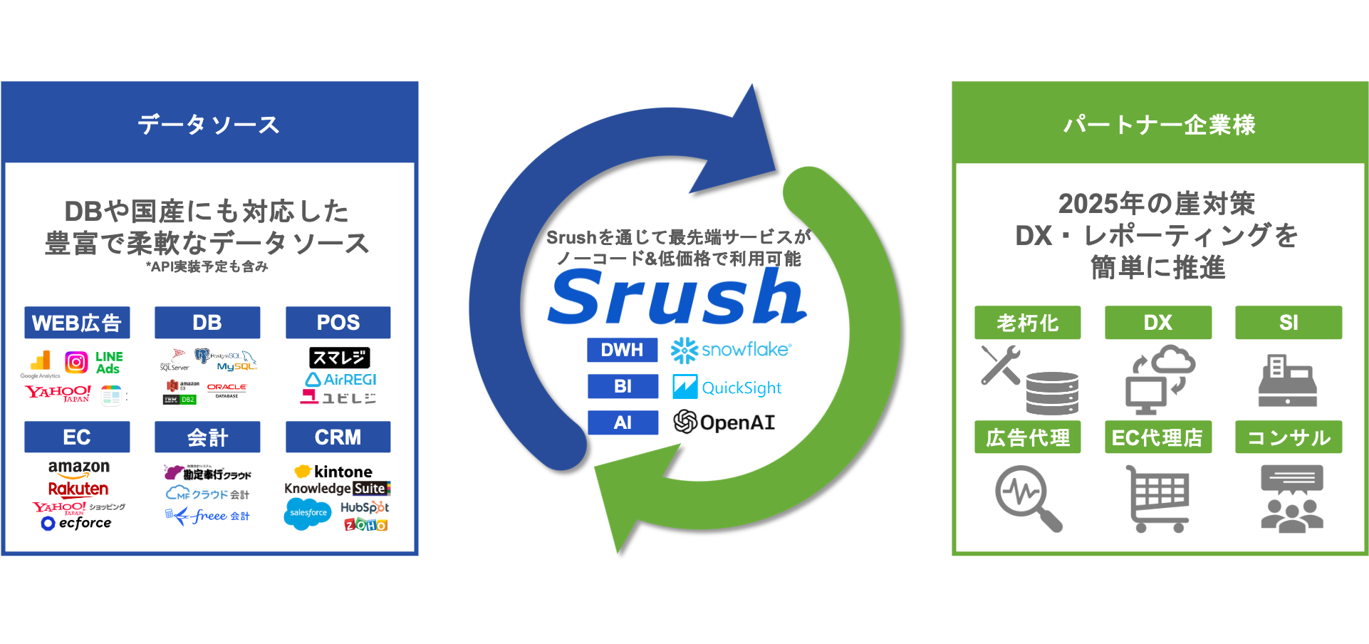 Srushパートナープログラム｜データを誰にとっても身近なものにする｜株式会社Srush